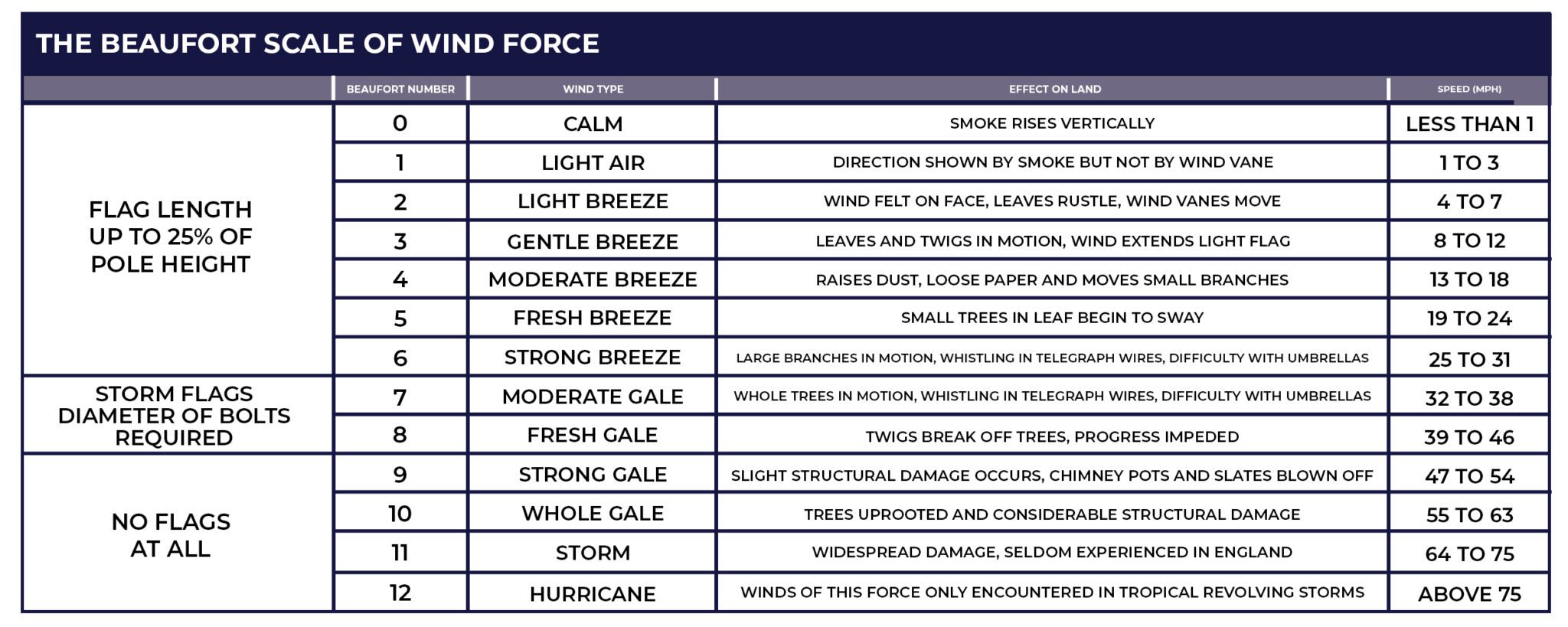 The Beaufort Scale and your flag - Harrison Flagpoles