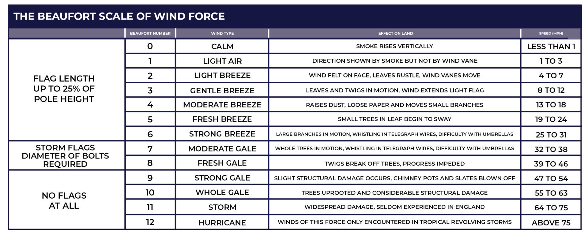 The Beaufort Scale and your flag - Harrison Flagpoles